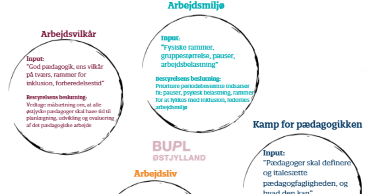 Dine inputs sætter kursen for bestyrelsens fremtidige arbejde | BUPL